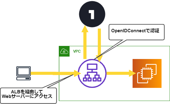 ALBの認証をOneLoginのOIDCを利用して実現したいです – サーバーワークス サポートセンター